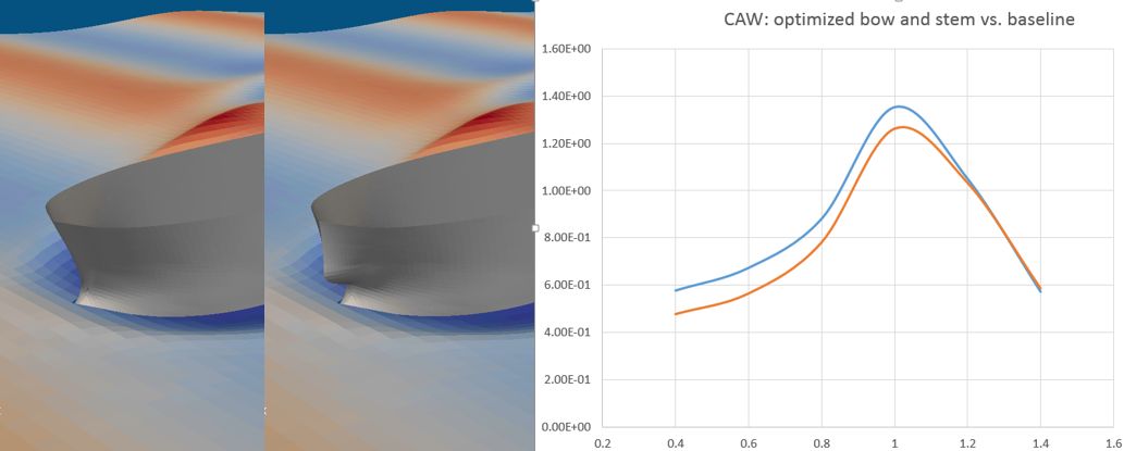 CFD for ships - Shipflow